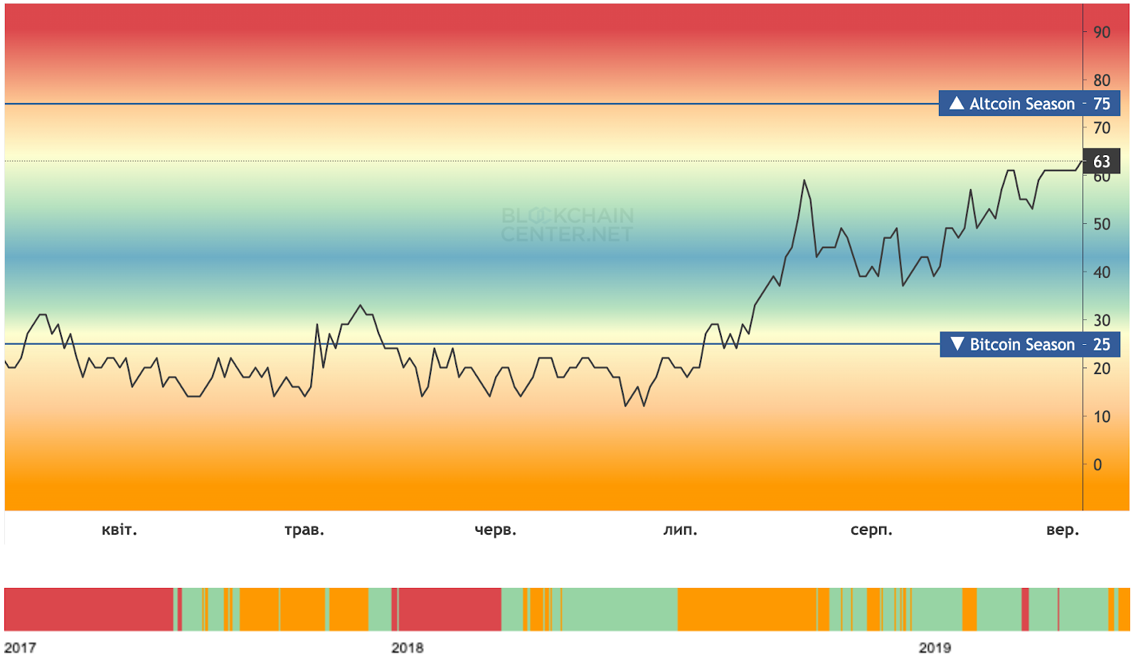 What is Altcoin Season? The Ultimate Guide for 2025