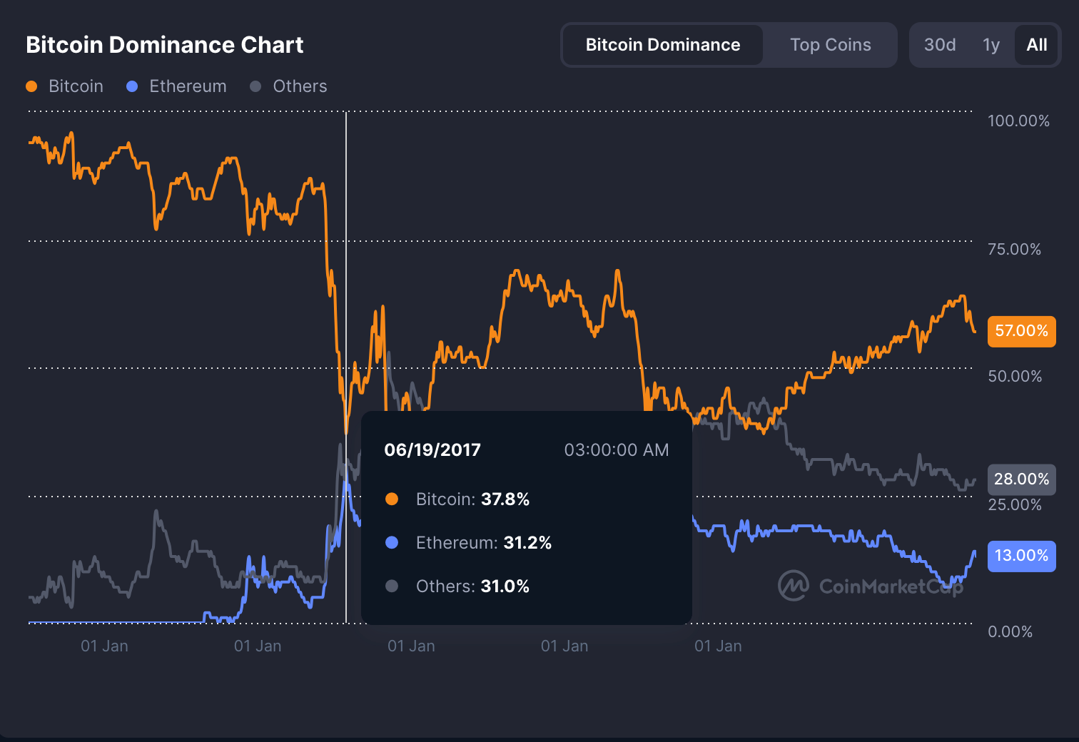 What is Altcoin Season? The Ultimate Guide for 2026