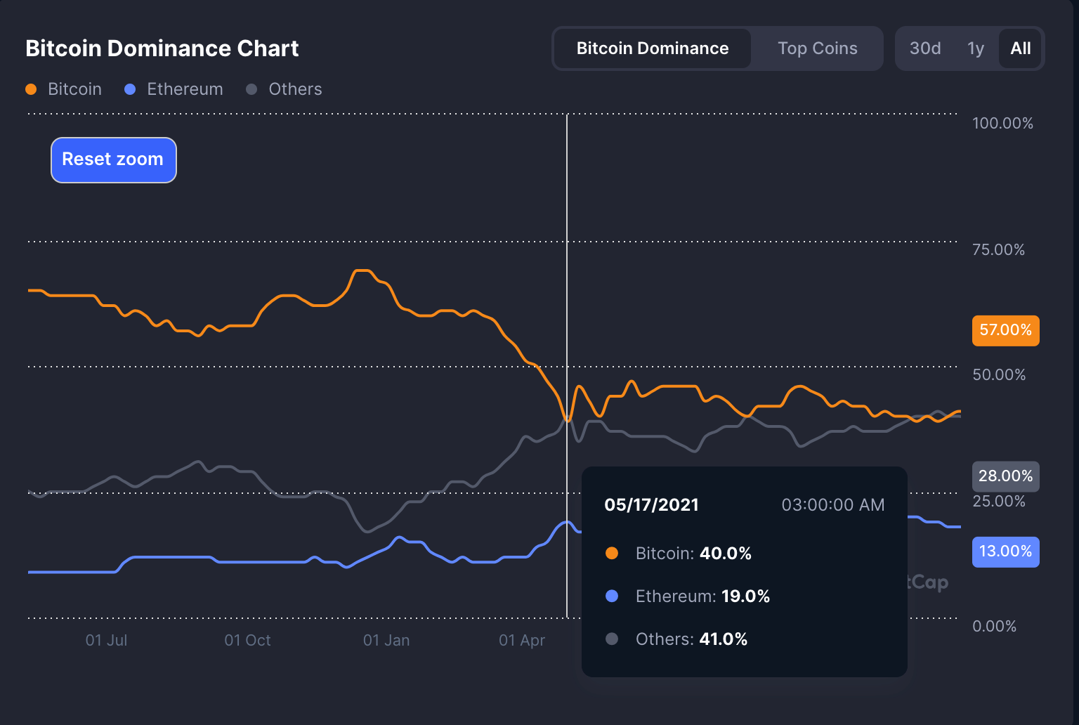 What is Altcoin Season? The Ultimate Guide for 2025