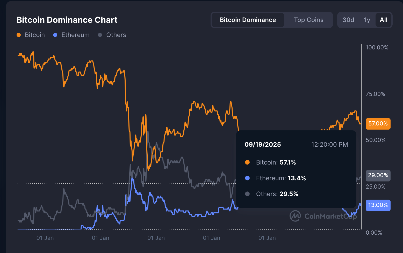 What is Altcoin Season? The Ultimate Guide for 2025